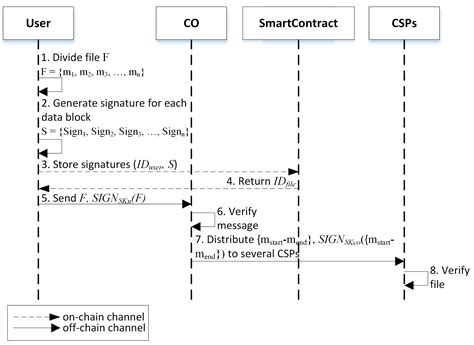 Sensors Free Full Text Distributed Data Integrity Verification