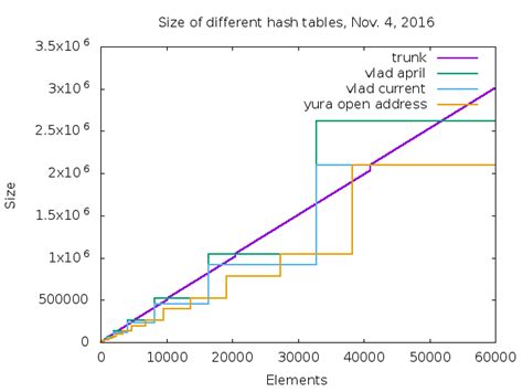 Feature 12142 Hash Tables With Open Addressing Ruby Ruby Issue