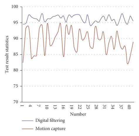 System Performance Statistics Download Scientific Diagram