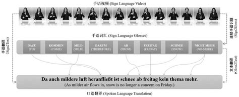 Multi Task Learning Sign Language Translation Method Based On Syntax