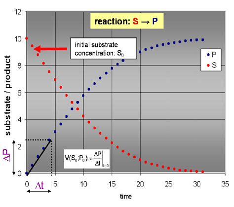 Figure 1 From Progress Curve Analysis Semantic Scholar