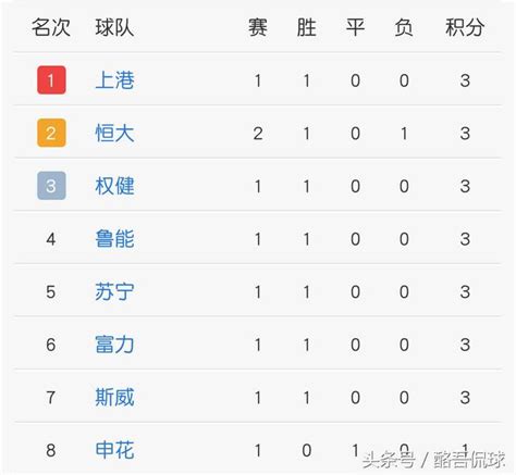 中超最新積分榜恆大躍居第二仍落後上港！射手群太給力了！ 每日頭條
