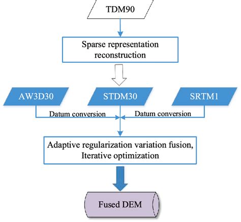 Method Statement Flowchart