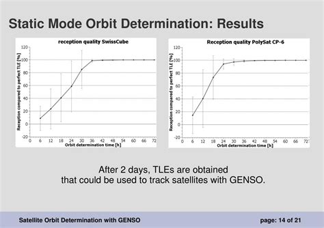 Ppt Satellite Orbit Determination With The Global Educational Network For Satellite Operations