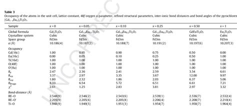 Evolution Of The Lattice Parameter With The Radius Of Cation Re Within Download Scientific