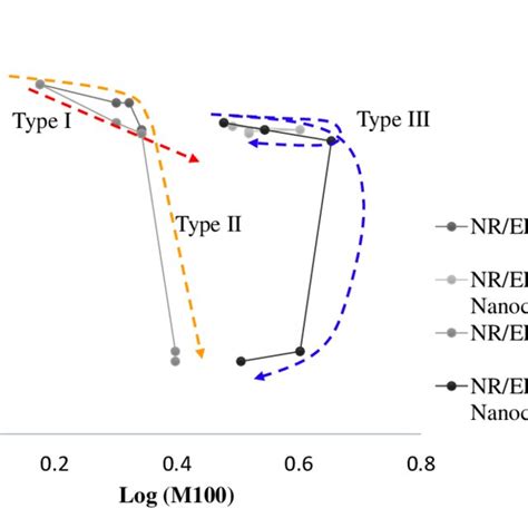 Elongation At Break Eb Versus Modulus At 100 M100 Of Nrepdm Download Scientific Diagram