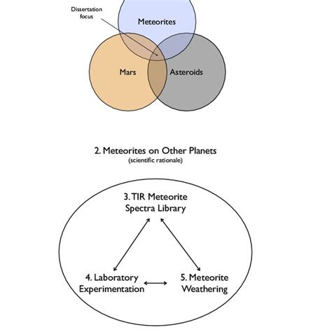 1 Areas Of Dissertation Research Context And Interrelationships Download Scientific Diagram