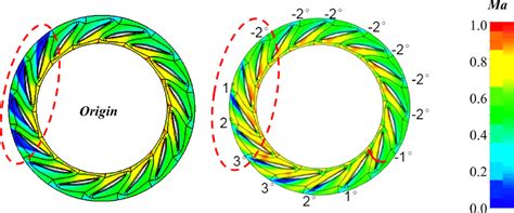 The Influence Of Stagger On The Flow Field Of The Vaned Diffuser