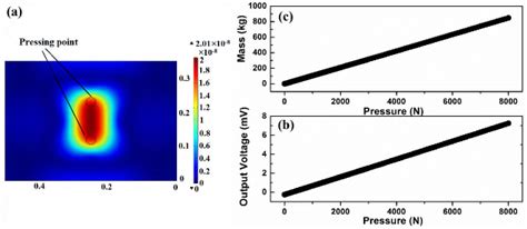 The Relationship Between Output Voltage Mass And Pressure With