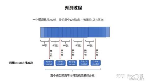 【竞赛】视频质量评价竞赛经验记录 3（优化和提交） 知乎
