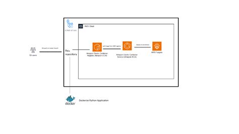 Github Capmichalpythonaws Cicd Pipeline Using Github Actions To