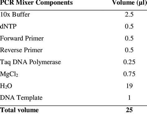 Pcr Master Mix Components Per Reaction Download Scientific Diagram