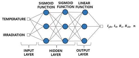 Solar Power Prediction Modeling Based On Artificial Neural Networks Under Partial Shading