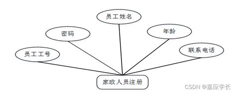 （附源码）计算机毕业设计ssm家政服务管理系统家政服务管理系统毕业设计 Csdn博客