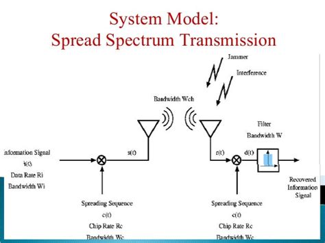 Spread Spectrum