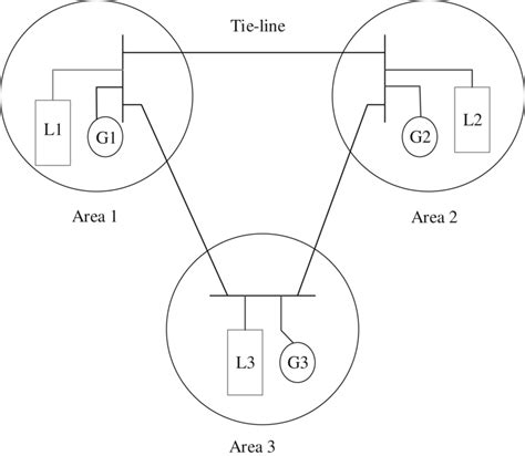 Schematic Of A Three‐area Interconnected Power System Download Scientific Diagram
