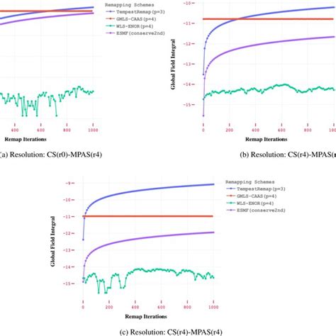 Global Conservation Error Metric For The Tpw Field On Cs Mpas Meshes