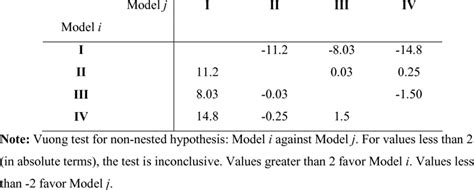 Vuong Tests On Non Nested Models Download Table