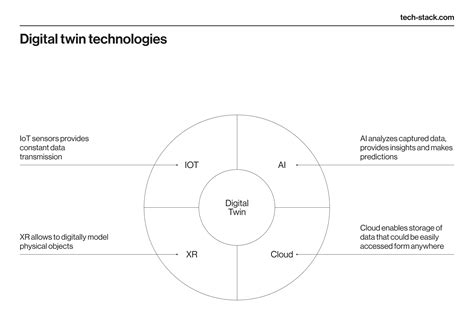 The Benefits And Challenges Of Integrating Digital Twins With Iot Techstack