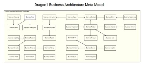 Dragon1 Standard V2 1 Business Architecture Meta Model