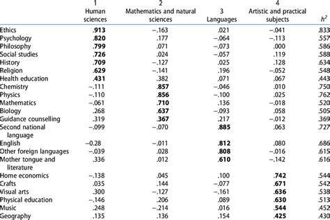 Factor Loadings And Extraction Communalities Download Scientific Diagram
