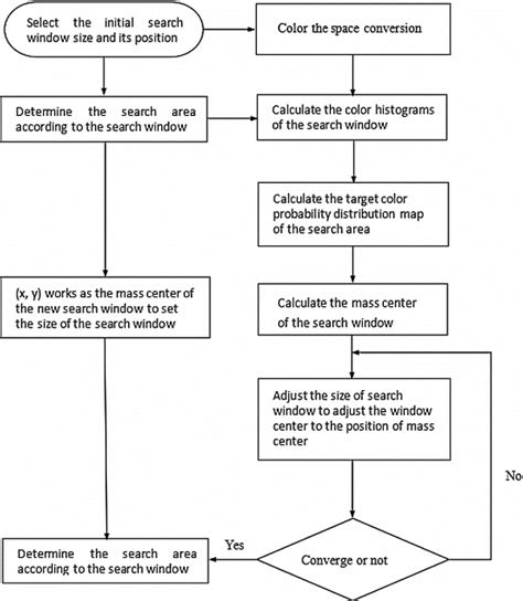 Flow Chart Of Camshift Algorithm Download Scientific Diagram