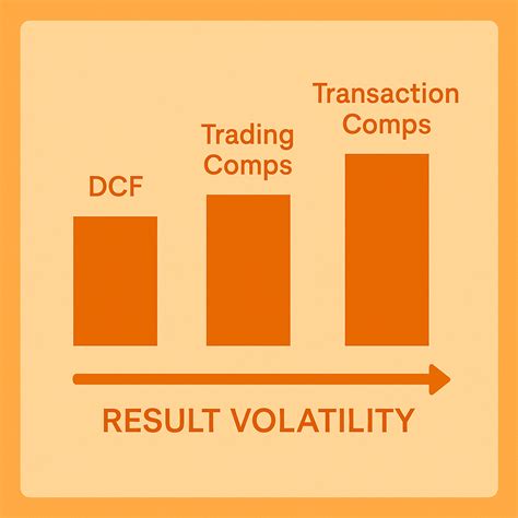 Q Dcf Vs 유사기업분석법 Trading Comps Vs 유사거래분석법 Transaction Comps 어느 방법이 가장 기업가치가 높게 계산될까