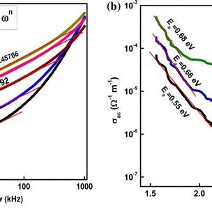 A AC Conductivity Vs Frequency And B AC Conductivity Vs Temperature Plot Download Scientific