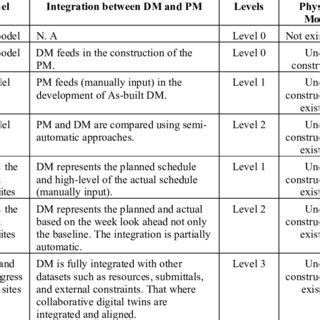 The Maturity Stages And Levels Of CDT Download Scientific Diagram