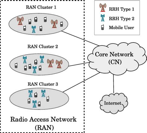 The Considered 5g Network Scenario Download Scientific Diagram