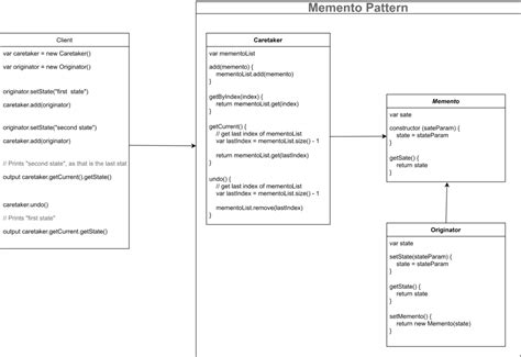 Design Pattern Memento Pattern Bigboxcode