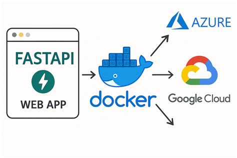 How To Deploy A Fastapi Webapp On Azure And Gcp By Rahul Pandey Sep 2025 Towards Dev