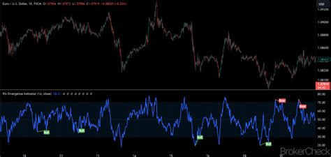 How To Use Rsi Divergence Successfully In 2025