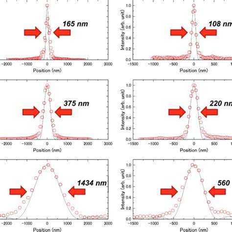 Pdf Nearly Diffraction Limited X Ray Focusing With Variable Numerical Aperture Focusing