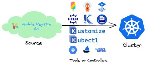How To Apply Kcl Configuration To Cluster By The Kcl Programming Language Stackademic