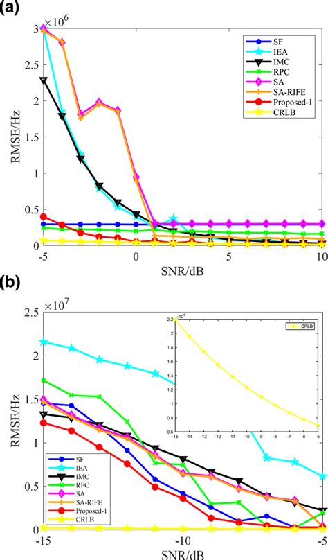Root Mean Square Error Of Frequency Estimation At Different Download Scientific Diagram