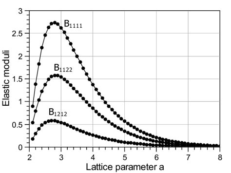 Elastic Constants Of The 2nd Order B Ijkl Download Scientific Diagram