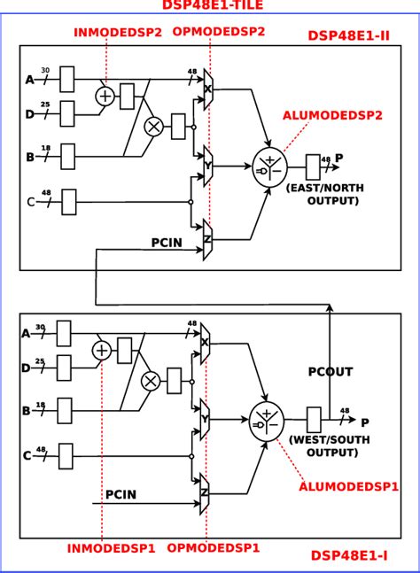 Two Dsp48e1 Slices Connected By Dedicated Cascade Links Form A Single