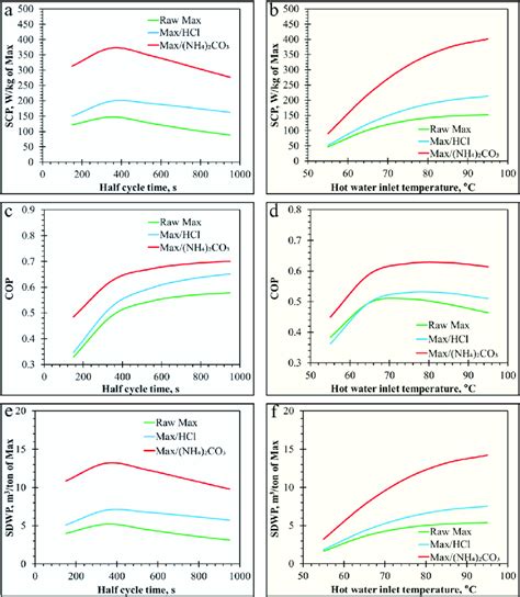 acd cycle performance a scp with a different half t cycle b scp with