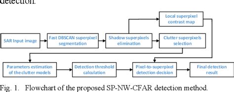 Figure 1 From Fast Ship Detection Based On The Superpixels For High Resolution Sar Images