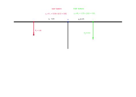 Hebelgesetz Geogebra