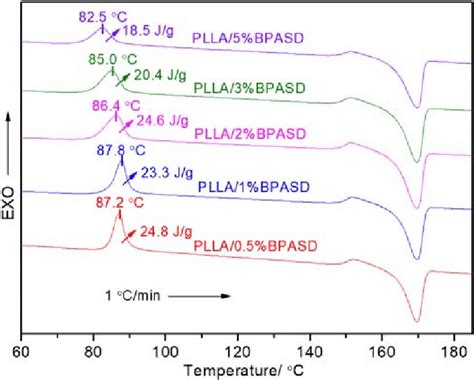 Cold Crystallization Dsc Curves Of Plla Bpasd Samples Download Scientific Diagram