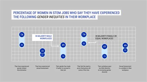 Data Visualization Women In STEM Behance