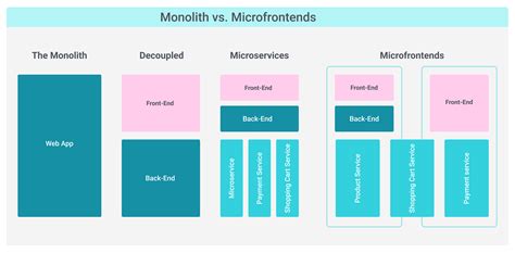 What Are Microfrontends Crystallize