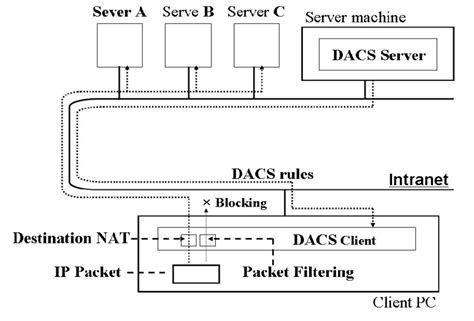 Function Of Dacs Scheme 1 According To Distributed Dacs Rules Dacs