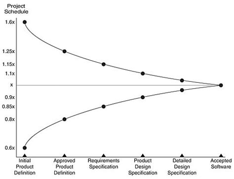 The Purpose Of Agile Planning Chapter The Purpose Of Planning InformIT