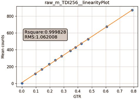 Linearity Of The Radiometric Response Of The Ohrc Input Radiance In