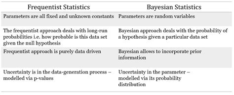 Understanding Bayesian Modeling