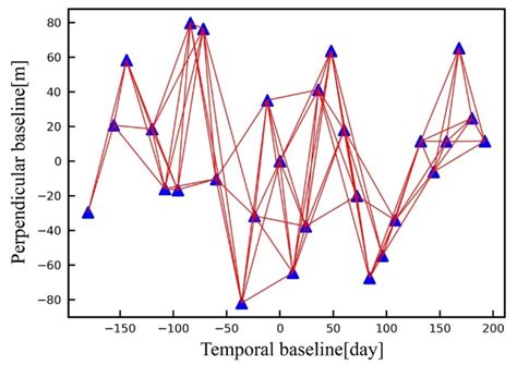 temporal and perpendicular baselines of sentinel 1 data download