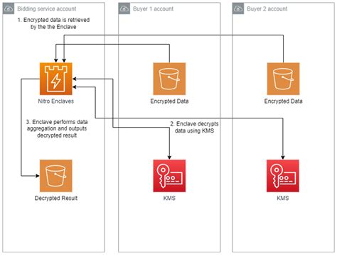 Use Aws Nitro Enclaves To Perform Computation Of Multiple Sensitive Datasets Aws Compute Blog